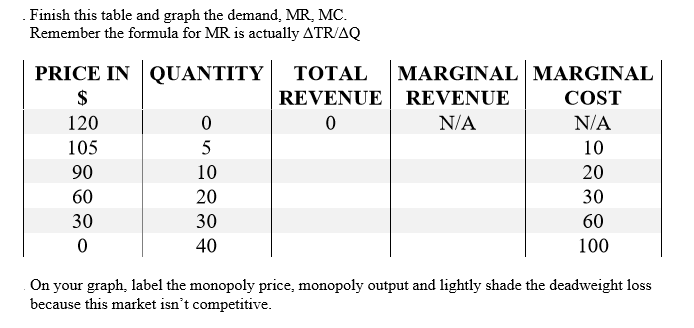Solved Finish this table and graph the demand, MR, MC. | Chegg.com