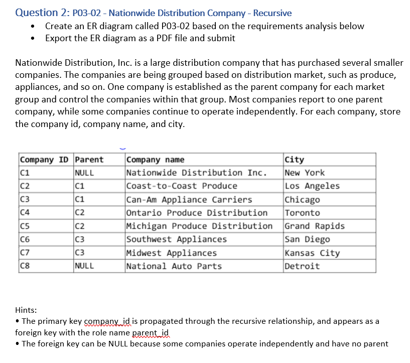 Solved Question 2: P03-02 - Nationwide Distribution Company | Chegg.com