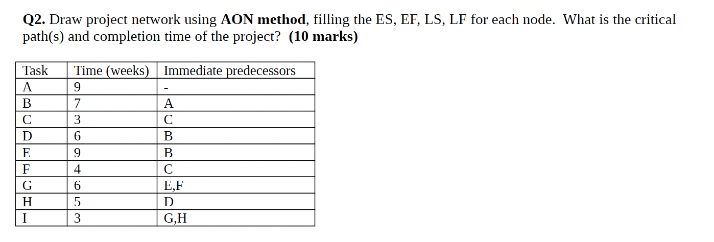 Solved Q2. Draw project network using AON method, filling | Chegg.com