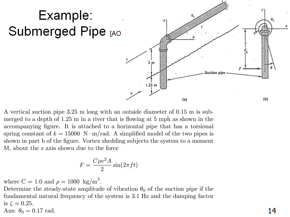 Solved Example: Submerged Pipe [AO F = Cpv² A 2 2 m sin(2π | Chegg.com