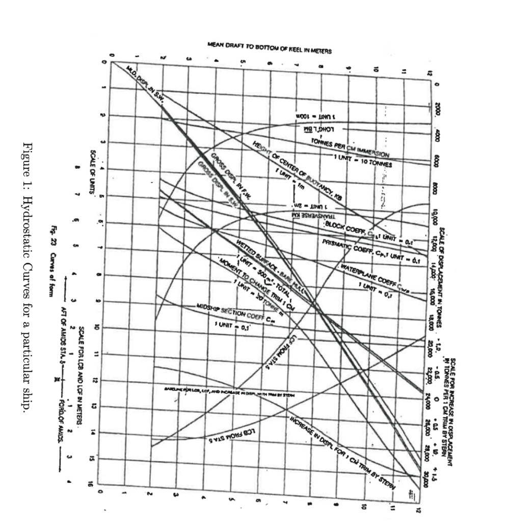 Solved Consider the given hydrostatic curves for a ship | Chegg.com