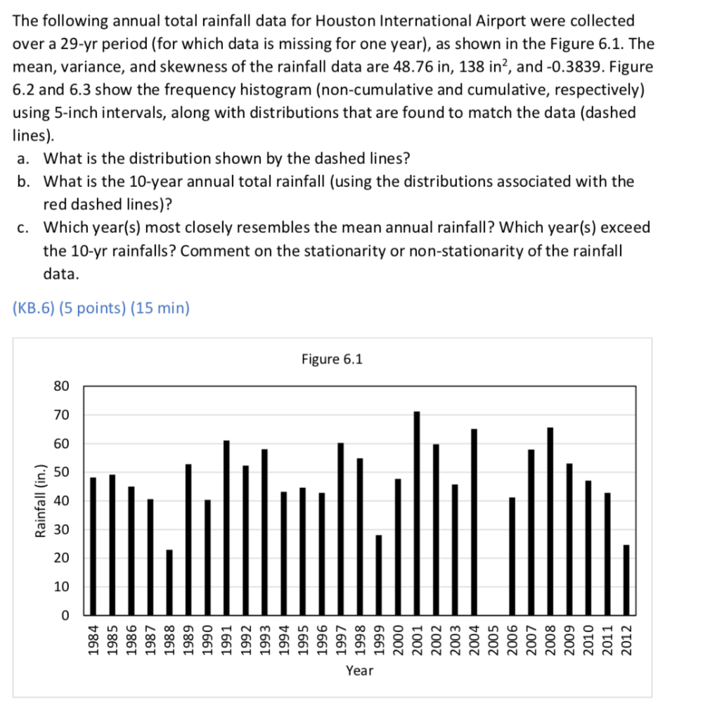 The following annual total rainfall data for Houston | Chegg.com