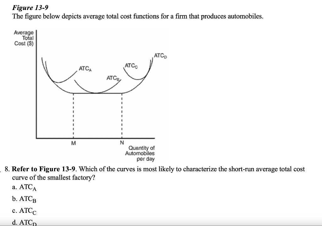 Solved Figure 13-9 The figure below depicts average total | Chegg.com