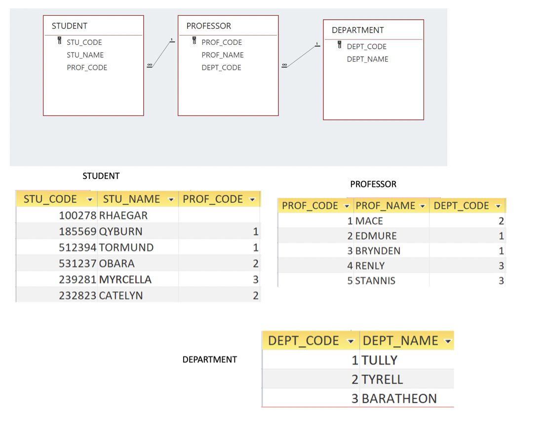 Solved STUDENT and PROFESSOR tables share a one-to-none | Chegg.com