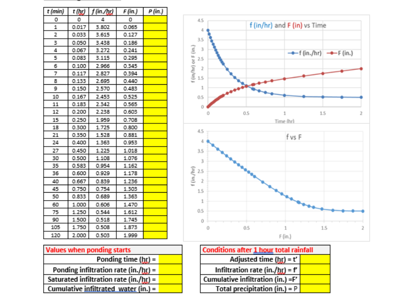 The Horton infiltration equation is used to model the | Chegg.com