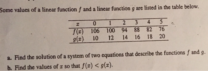 Solved Some values of a linear function f and a linear | Chegg.com