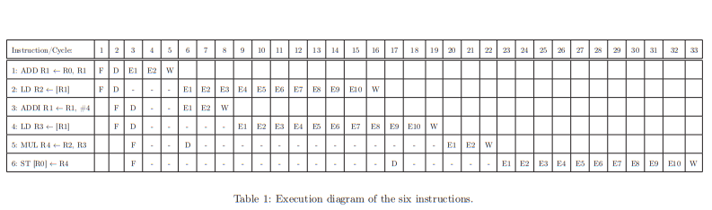 2. Tomasulo's Algorithm (II) In this problem, we | Chegg.com