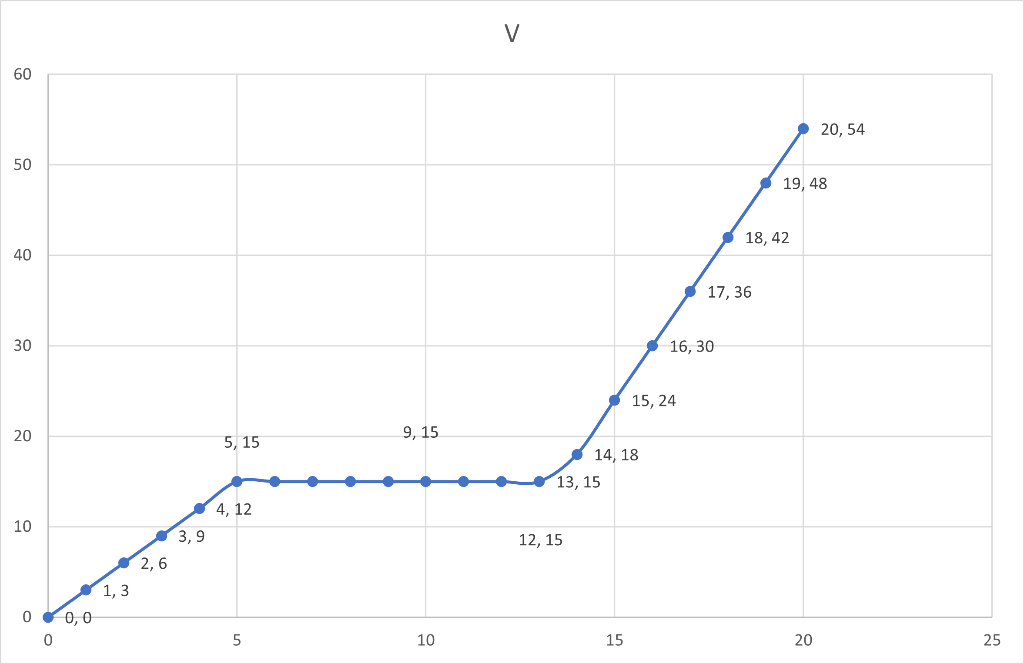 Solved Given the following plot velocity (meters/second) | Chegg.com