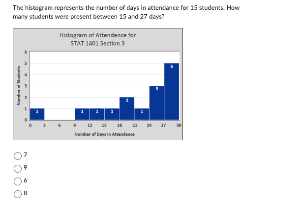 Solved The histogram represents the number of days in | Chegg.com