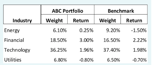Solved You are asked to perform a return attribution | Chegg.com