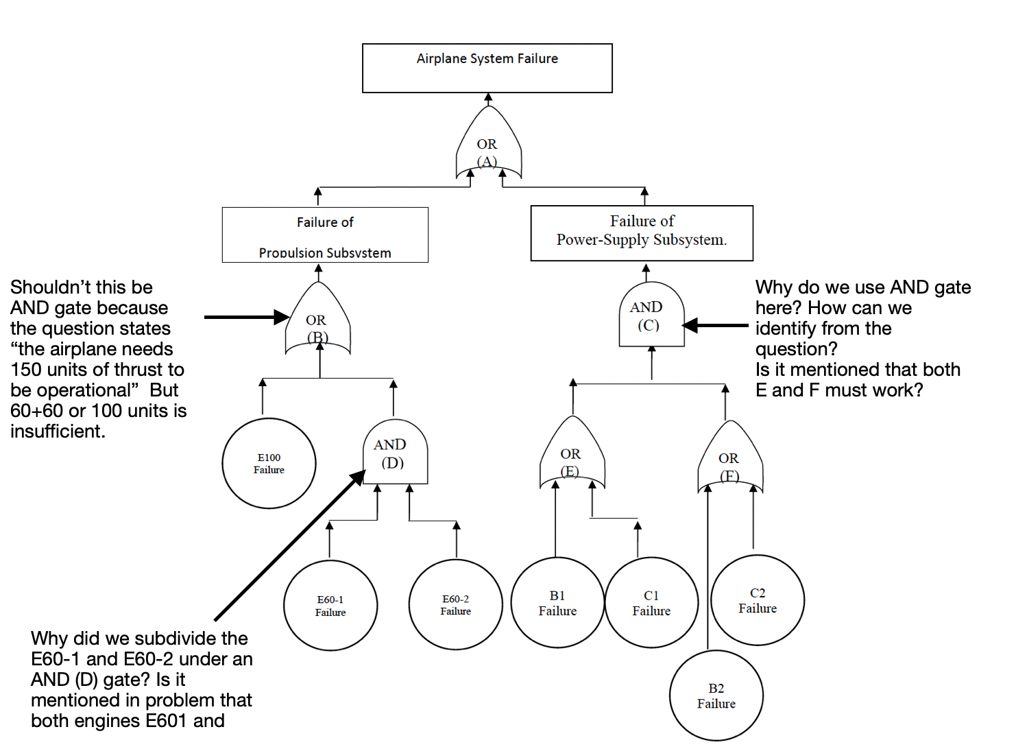 The propulsion subsystem of an airplane has three | Chegg.com