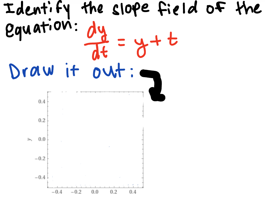 Solved Identify the slope field of theequation:dydt=y+tDraw | Chegg.com