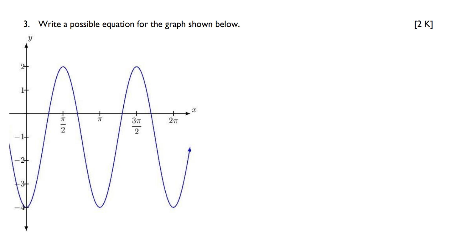 Solved Write a possible equation for the graph shown | Chegg.com