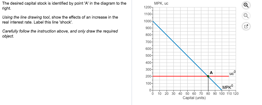 Solved The desired capital stock is identified by point'A' | Chegg.com