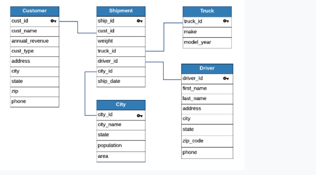 Solved 1.Give the names of customers in the city of | Chegg.com