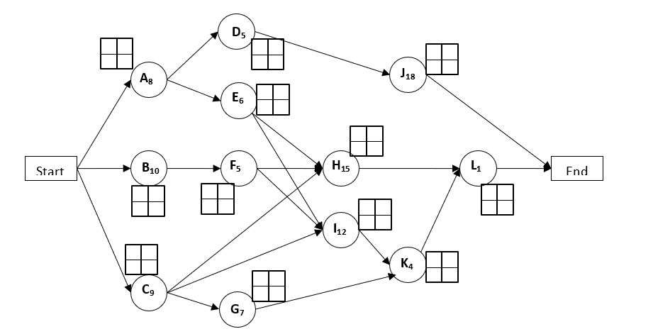 Solved Consider the following project with all activity | Chegg.com