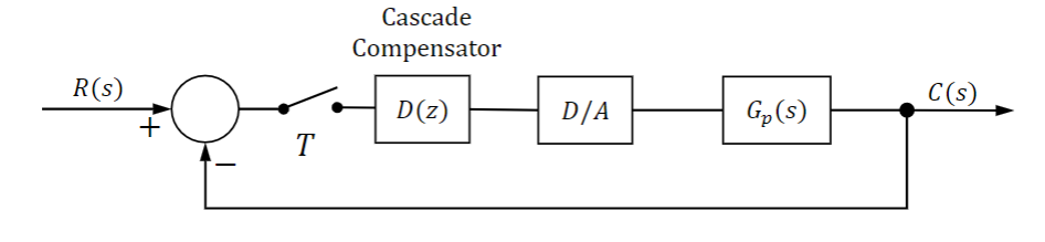 Solved 1. For the closed-loop negative unity feedback system | Chegg.com