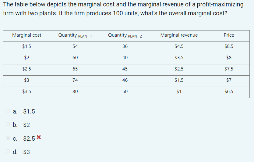 Solved The table below depicts the marginal cost and the | Chegg.com