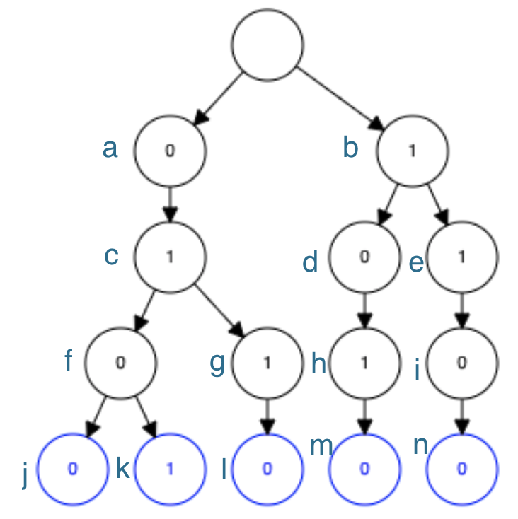 Solved Consider the following Binary Trie on the 5 blue | Chegg.com