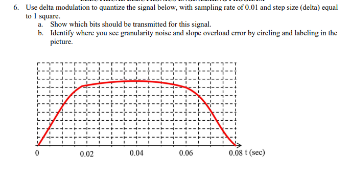 Use delta modulation to quantize the signal below, | Chegg.com