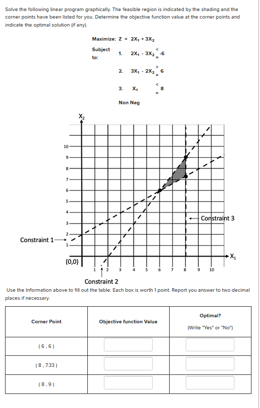Solved Solve the following linear program graphically. The | Chegg.com