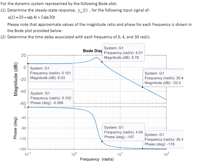 Solved For the dynamic system represented by the following | Chegg.com