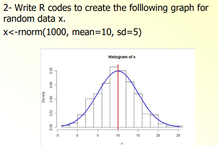 Solved Write the r codes to create the following graph for | Chegg.com