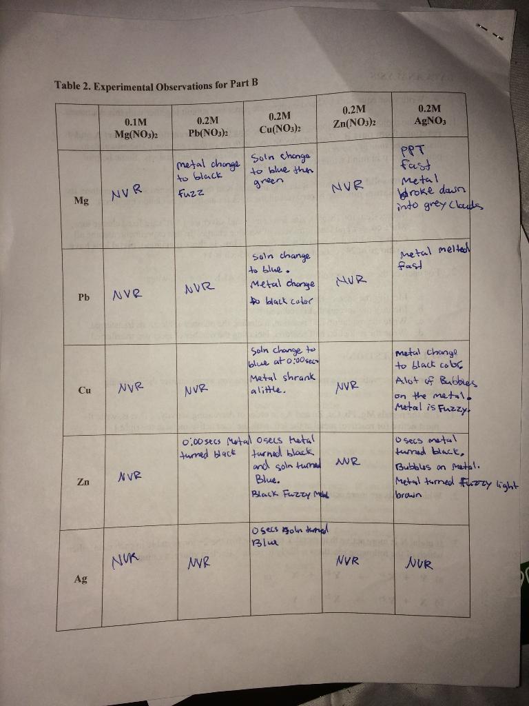Solved Activity of Metals Lab Homework I need help with the | Chegg.com