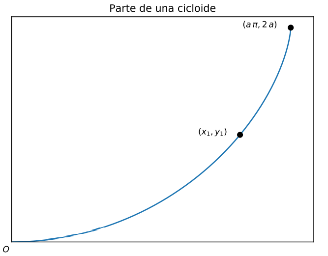 Solved The figure shown below is part of a cycloid whose | Chegg.com