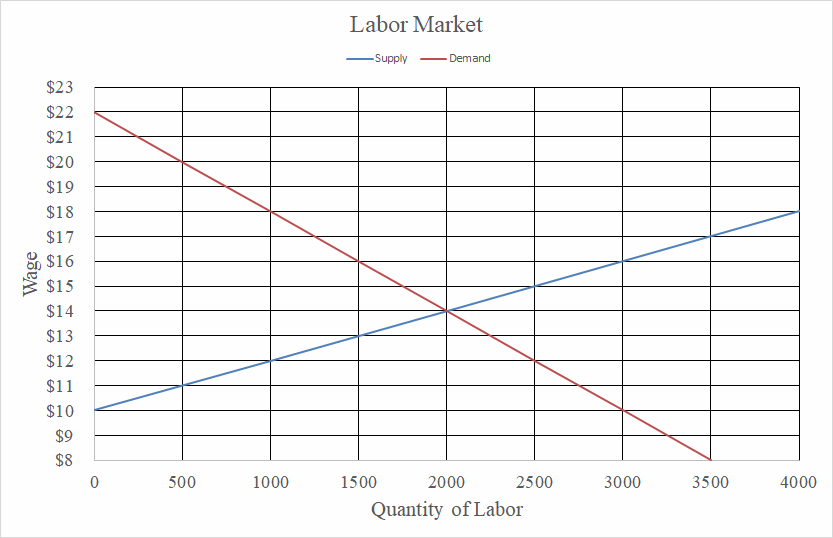 Solved Consider the labor market in the following graph:At | Chegg.com