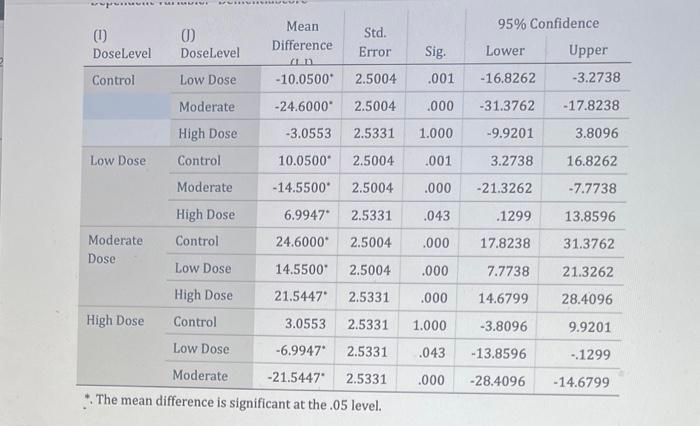 Descriptive Statistics Dependent Variable: | Chegg.com