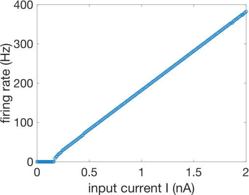 The above plot shows the firing rate vs. current | Chegg.com