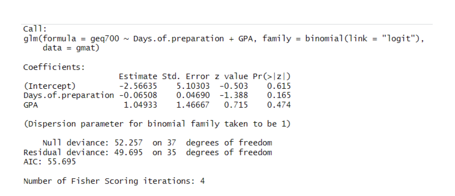 Solved Call: glm(formula = geq700 ∼ Days. of.preparation + | Chegg.com