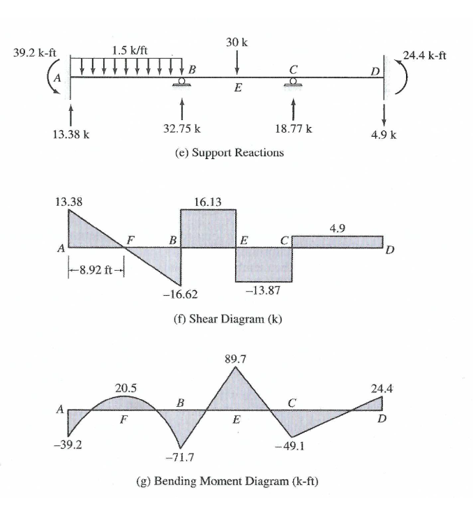 Solved Draw qualitative deflected shape for the following | Chegg.com