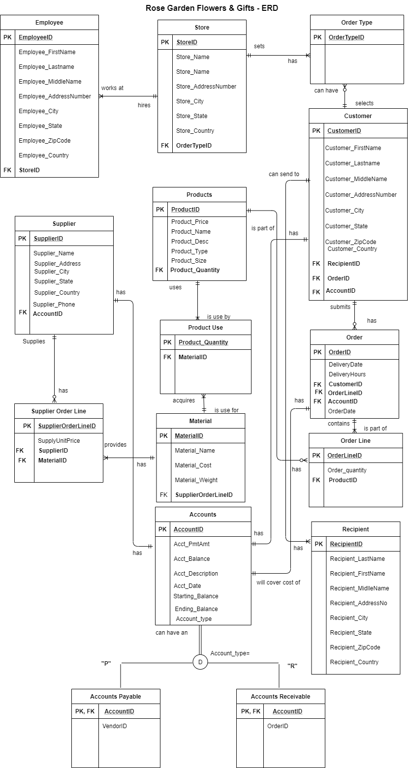 Solved I created an Entity Relationship Diagram of a flower | Chegg.com