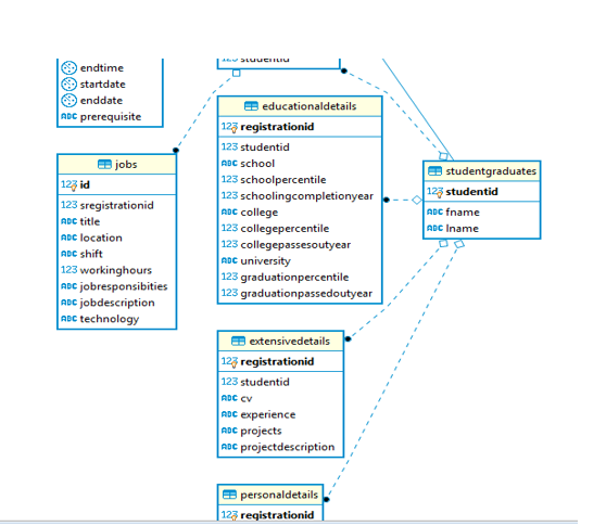 I want to design JavaFX interfaces for my project Job | Chegg.com