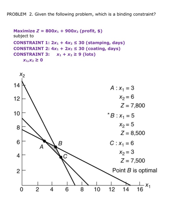 Solved PROBLEM 2. Given the following problem, which is a | Chegg.com
