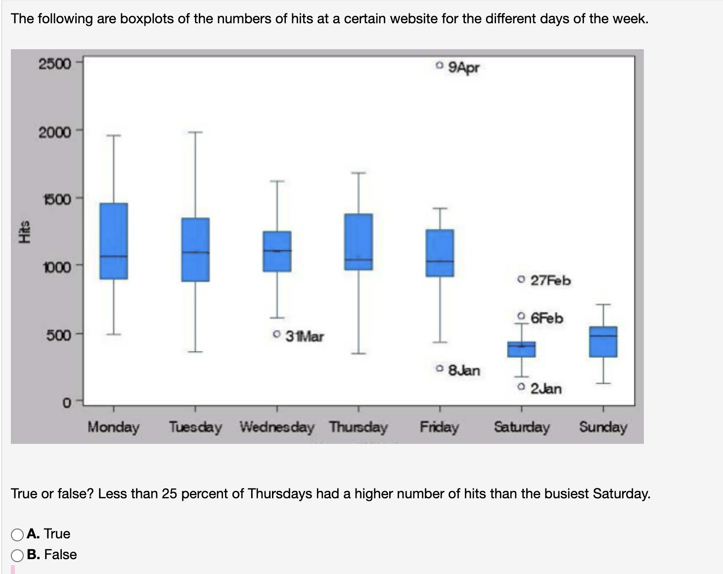 Solved The following are boxplots of the numbers of hits at | Chegg.com