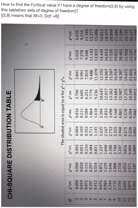 Solved Use Chi Square table please. Please explain step by | Chegg.com