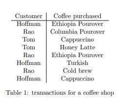 Solved Table 1: transactions for a coffee shopProblem 1. (5 | Chegg.com