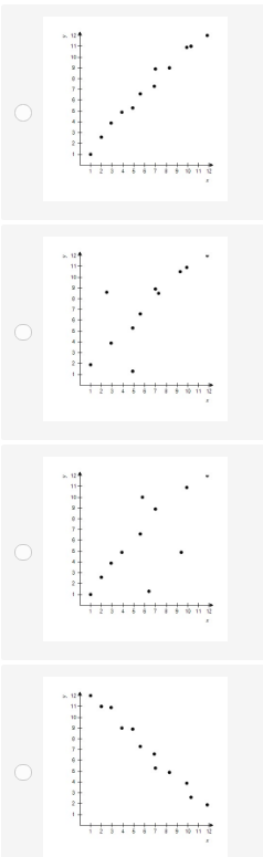 Solved Which one shows a strong negative relationship | Chegg.com