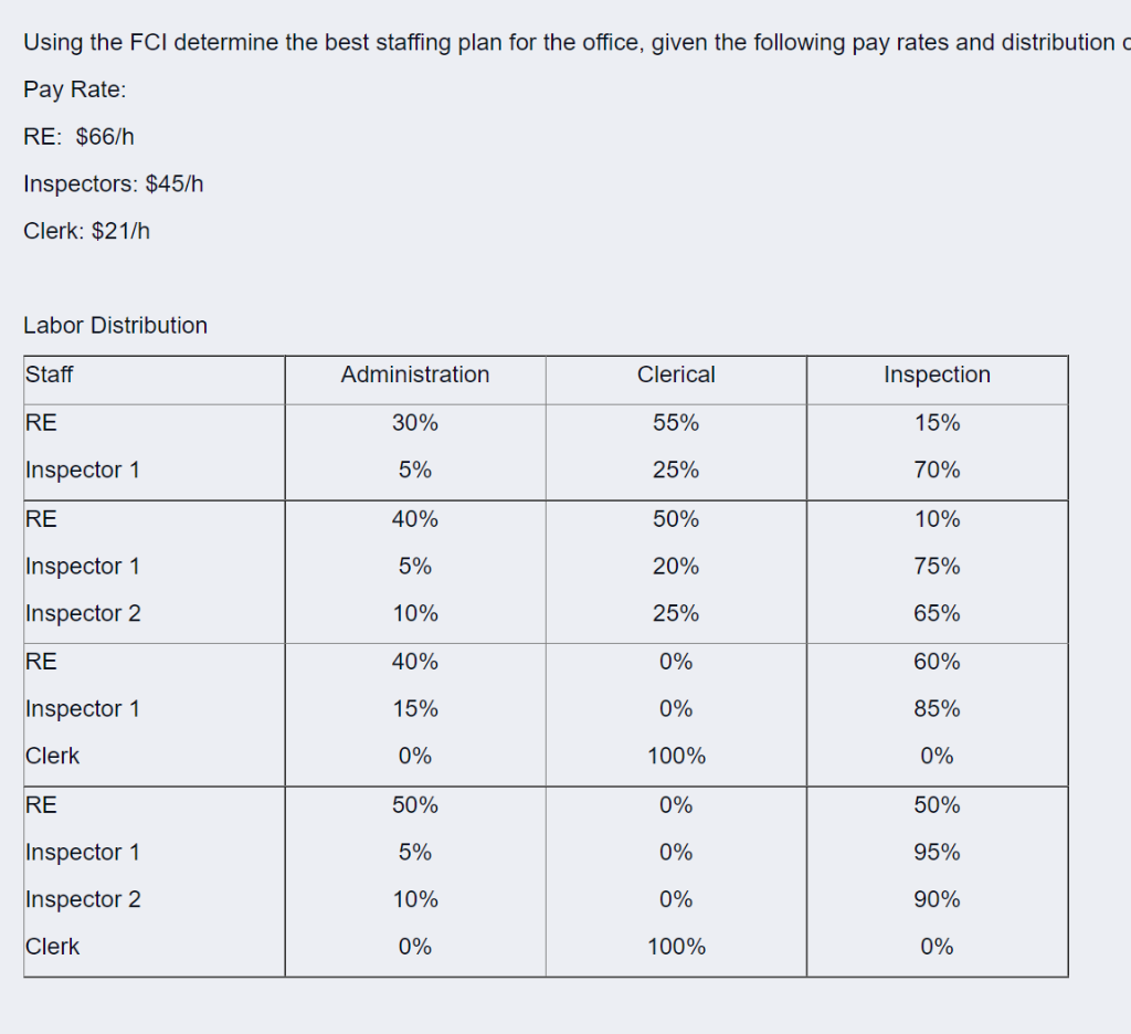 Solved Using the FCI determine the best staffing plan for | Chegg.com