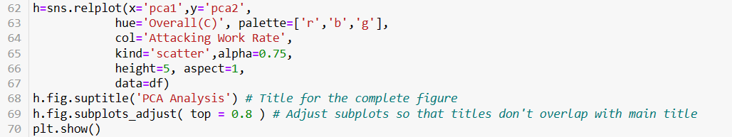 Solved – - 626364656667h= sns.relplot (x=′pca1′,y=′pca2′, | Chegg.com