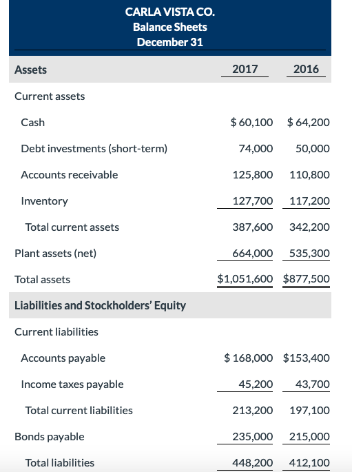 Solved The comparative statements of Carla Vista Co. are | Chegg.com