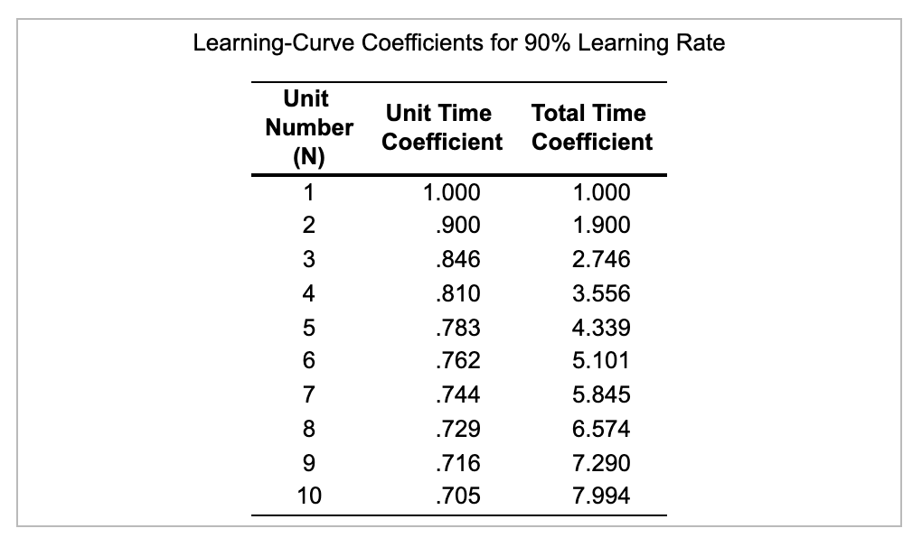Solved Learning-Curve Coefficients for 90% Learning Rate | Chegg.com
