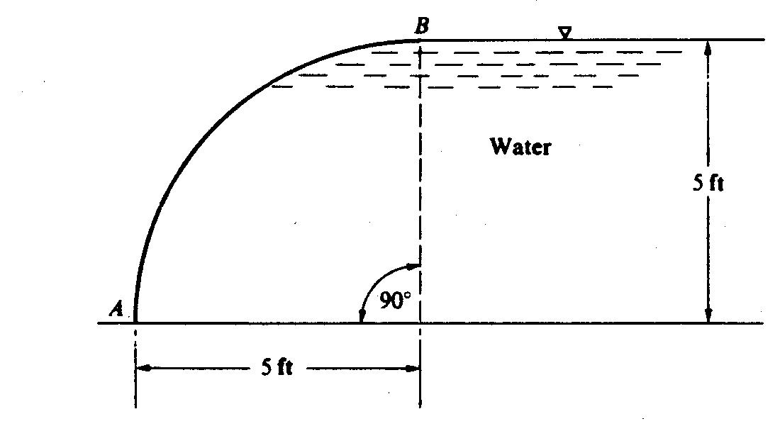 Solved The curved surface is a quarter circle of radius 5 | Chegg.com