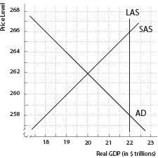 Solved The Government believes that there may be an output | Chegg.com