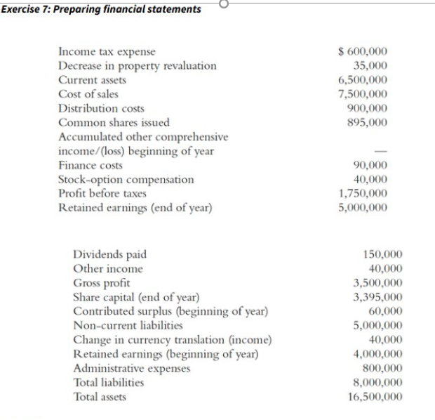 Solved Exercise 7: Preparing financial statements remember | Chegg.com