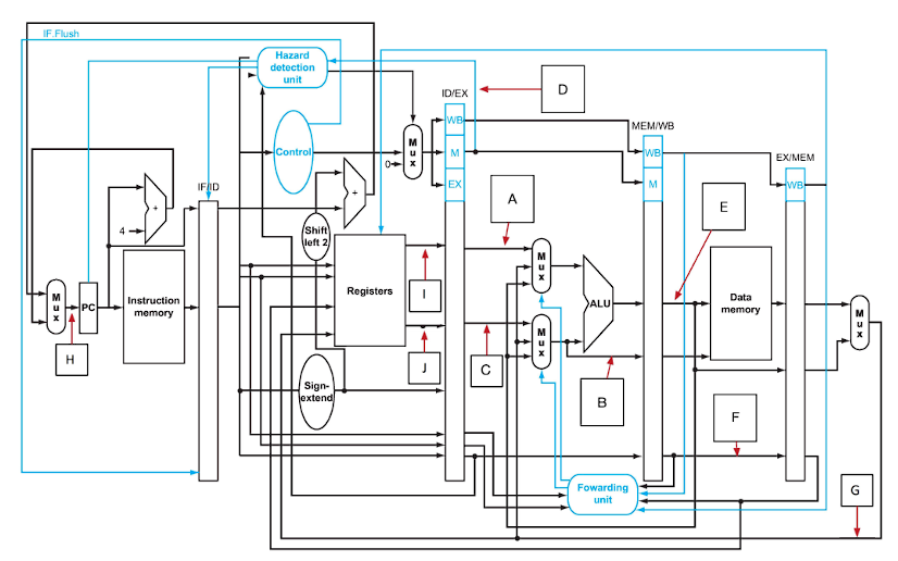 Solved For the processor, assuming all possible forwarding | Chegg.com