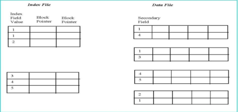 Solved Fill in the block pointers for the following dense | Chegg.com